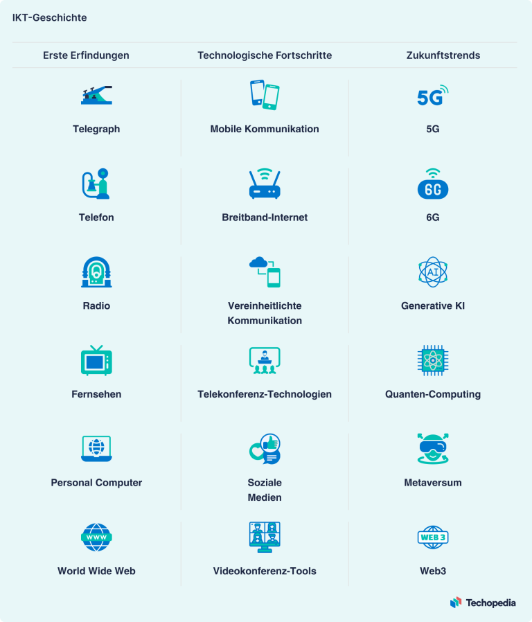 Was ist Informations- und Kommunikationstechnologie (IKT)?
