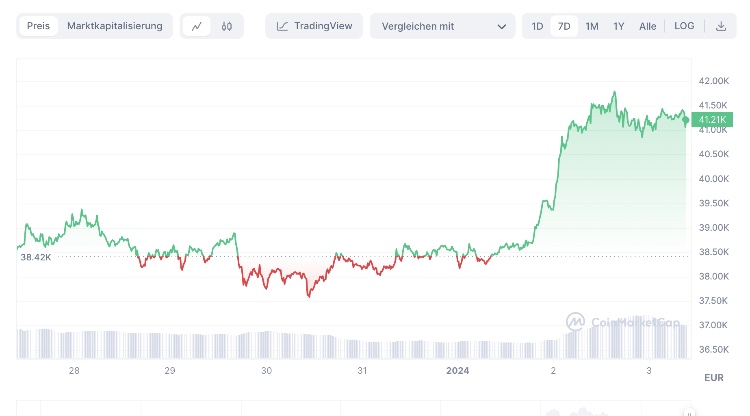 Bitcoin Prognose Btc Ausblick And Kurs 2024 Bis 2030