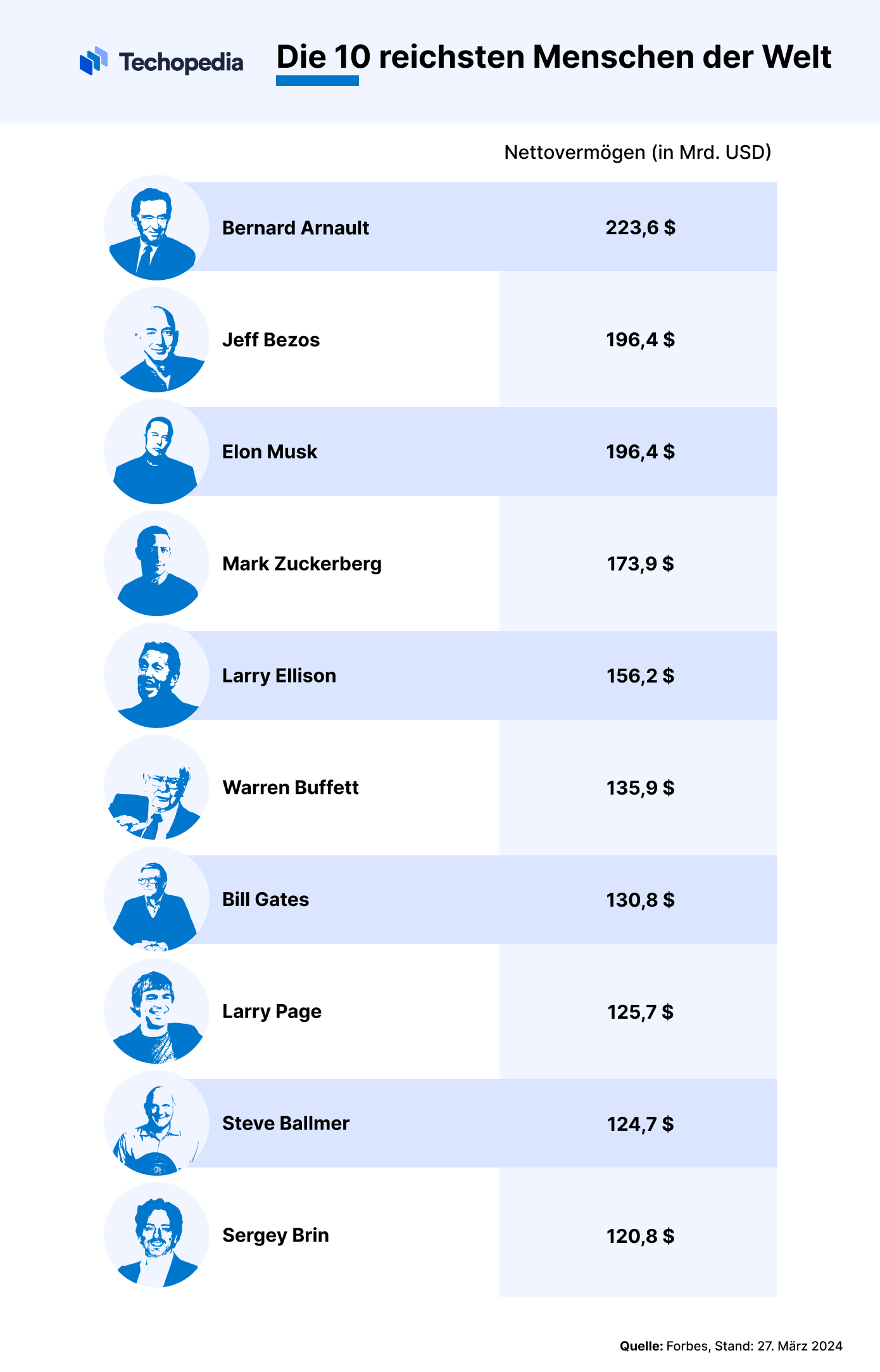 Top 10 der reichsten Menschen der Welt