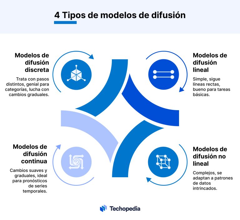 ¿Qué es un modelo de difusión y qué tipos hay?
