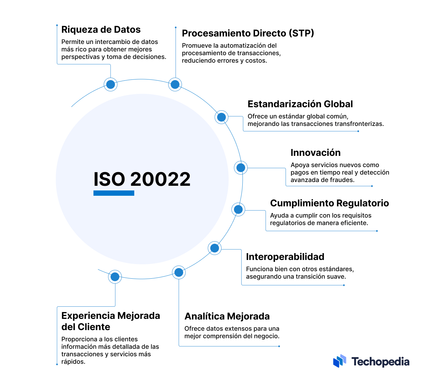 ¿Qué es una moneda ISO 20022? Ventajas y desventajas