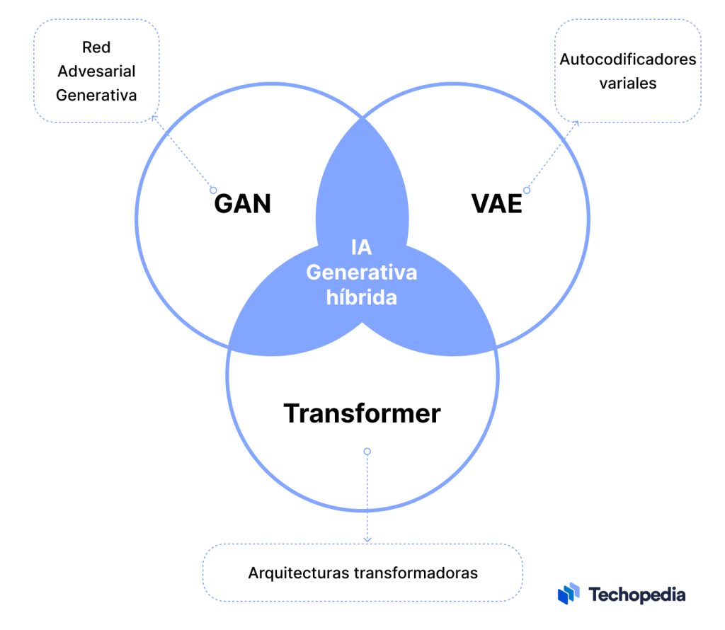 Guía sobre la IA Generativa: Qué es, funcionamiento y ejemplos