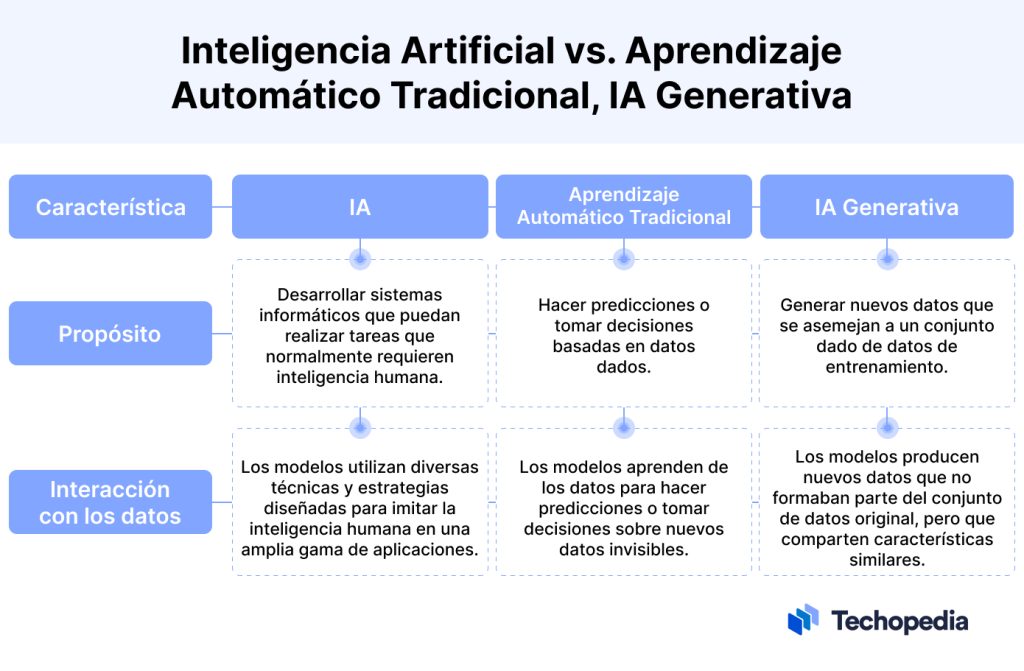 Guía sobre la IA Generativa: Qué es, funcionamiento y ejemplos Guía sobre la IA Generativa: Qué es, funcionamiento y ejemplos