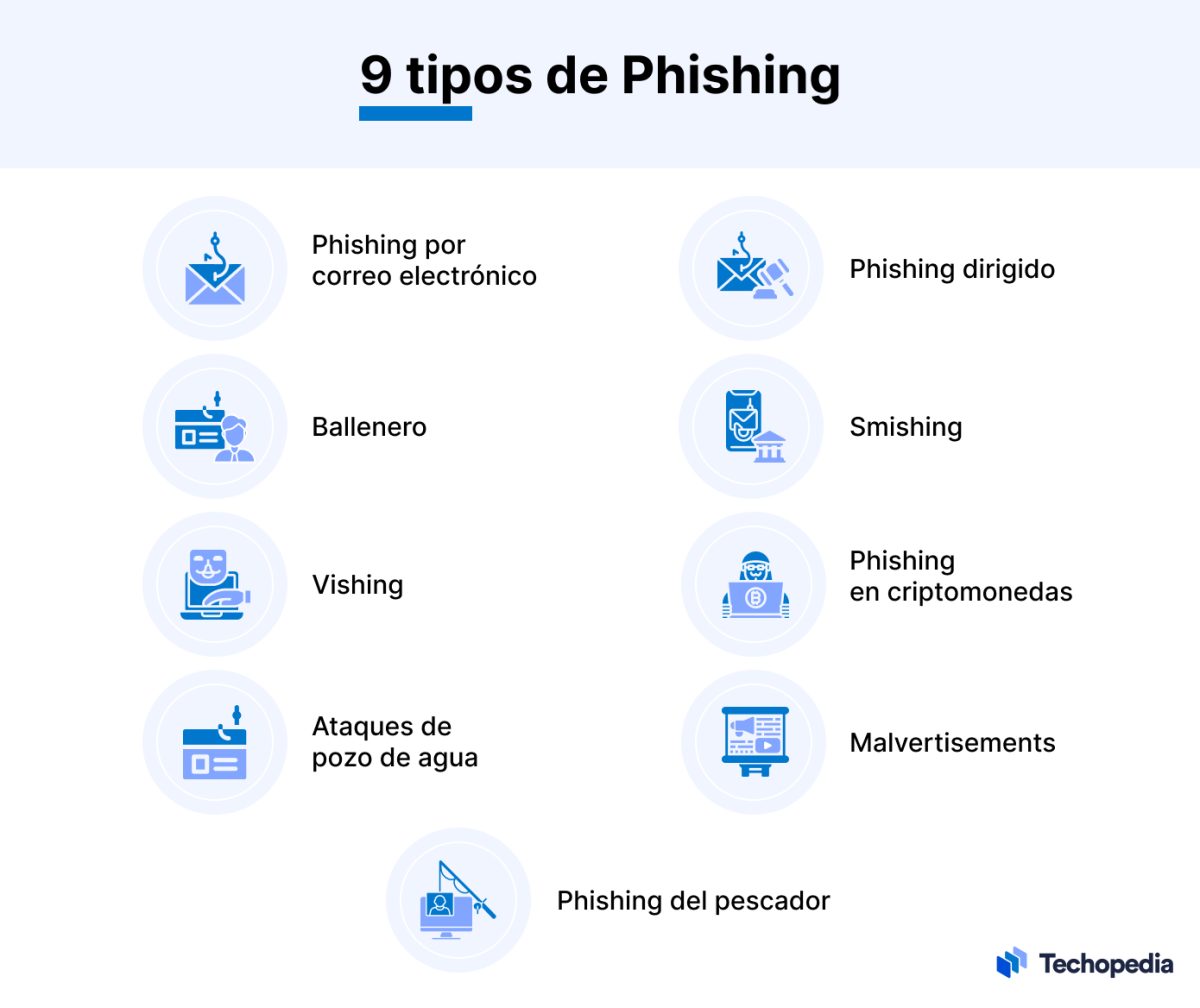 ¿Qué es el phishing? Conoce distintos tipos y tips de seguridad