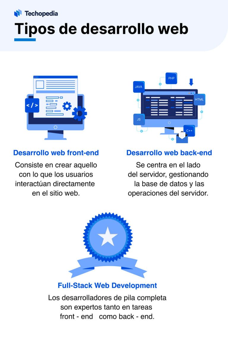 ¿Qué es el desarrollo web?: Tipos, ventajas y desventajas