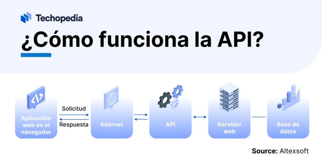 Guía sobre las API y su funcionamiento: Claves y usos principales