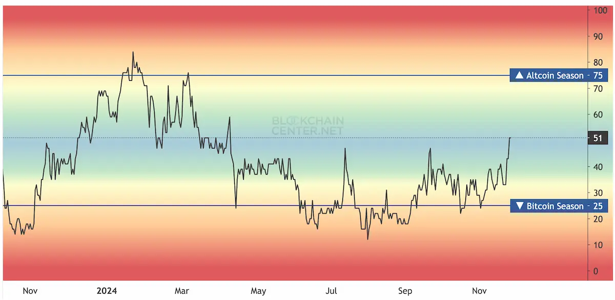 El índice de la temporada de las altcoins: ¿qué es y cómo se usa?