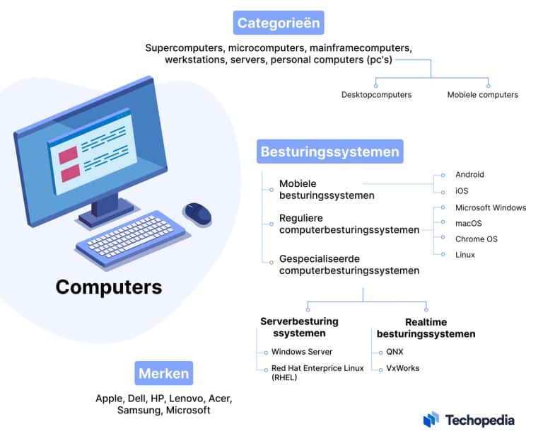 Computer - Techopedia Nederlands