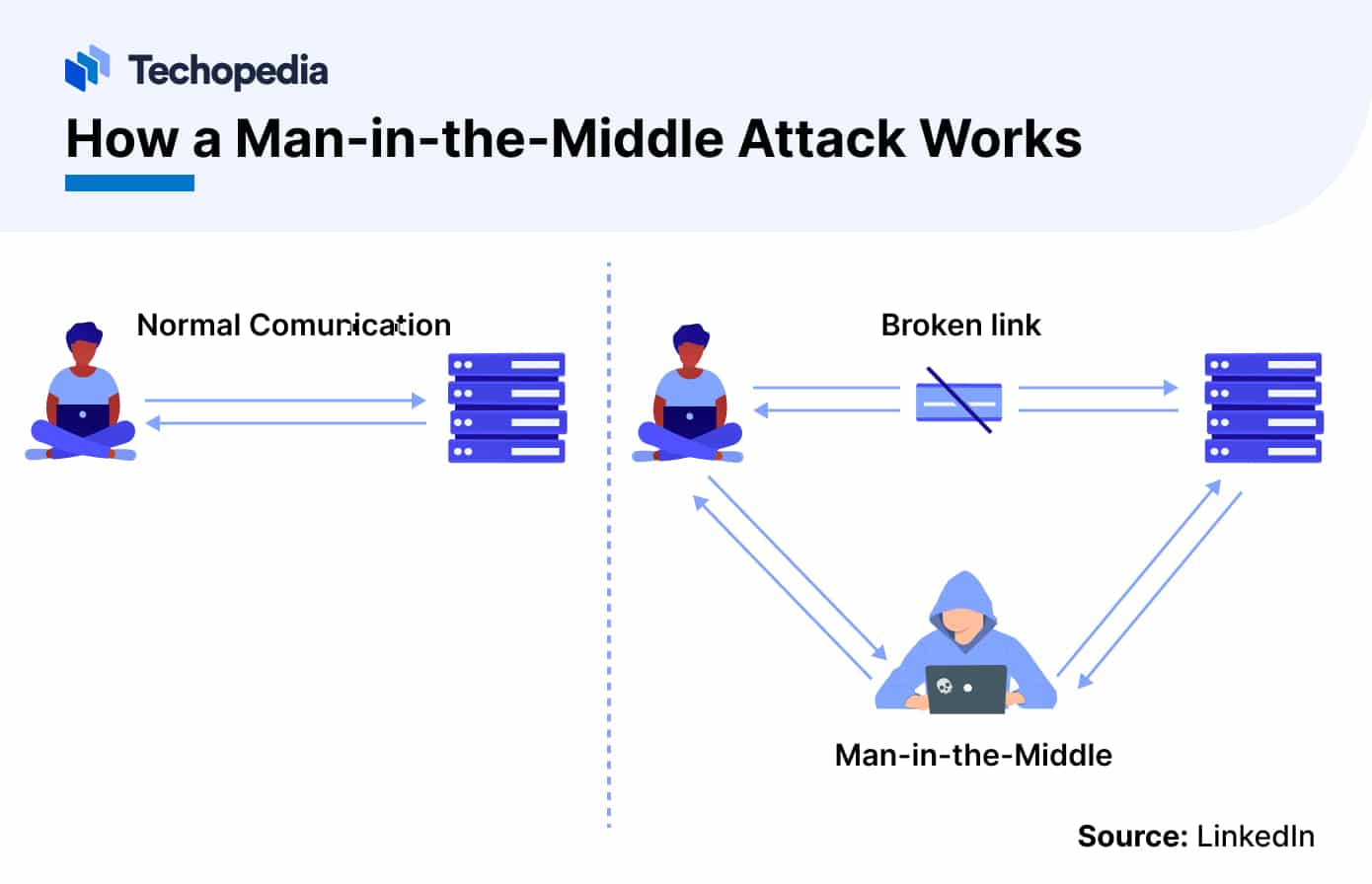 What is a Man-in-the-Middle Attack? MITM Definition & Examples