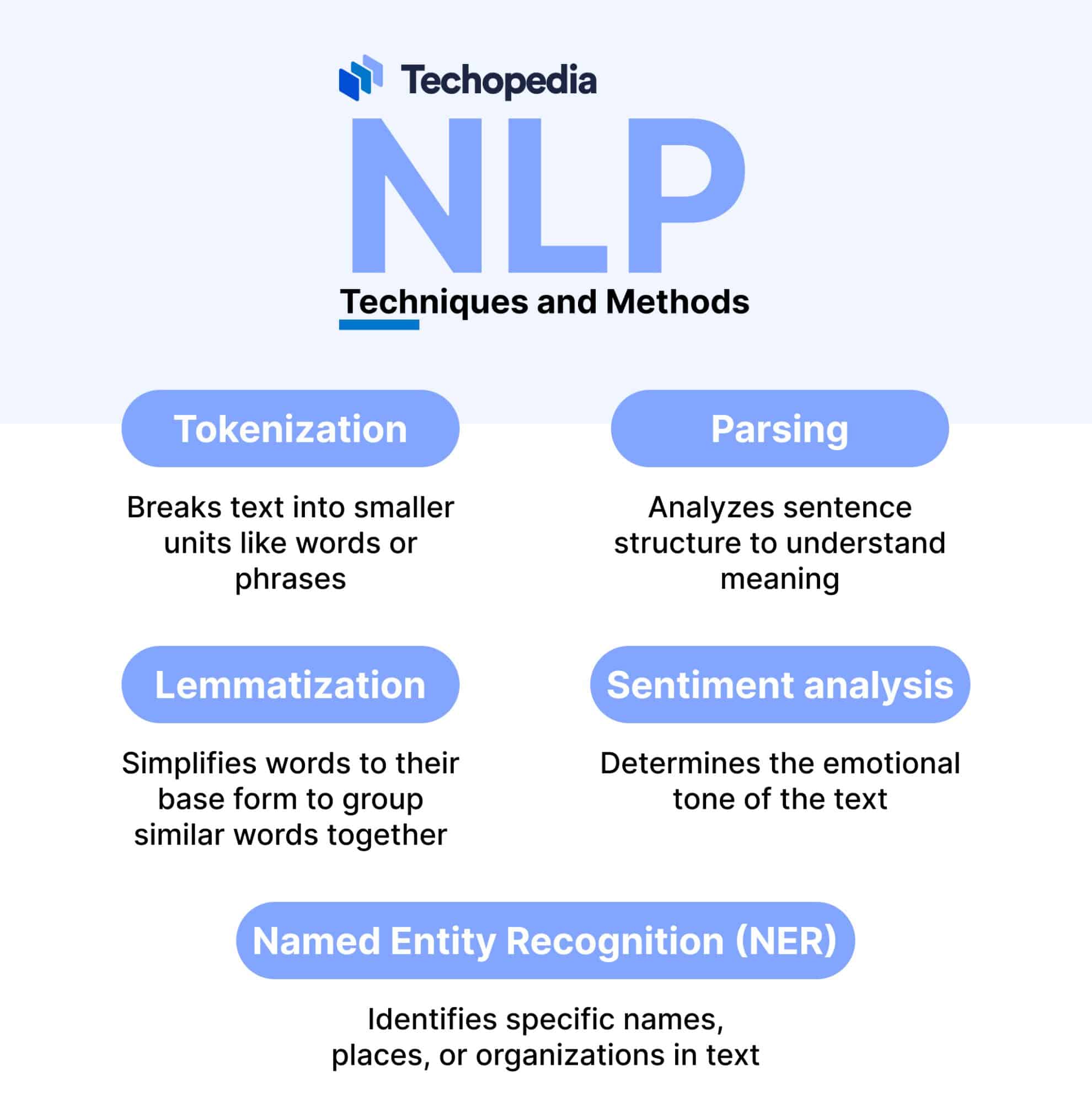 What is Natural Language Processing? NLP Definition from Techopedia