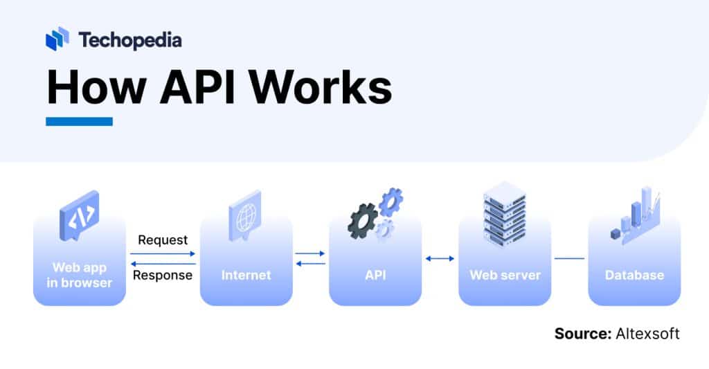 What is an Application Programming Interface? API Definition with ...