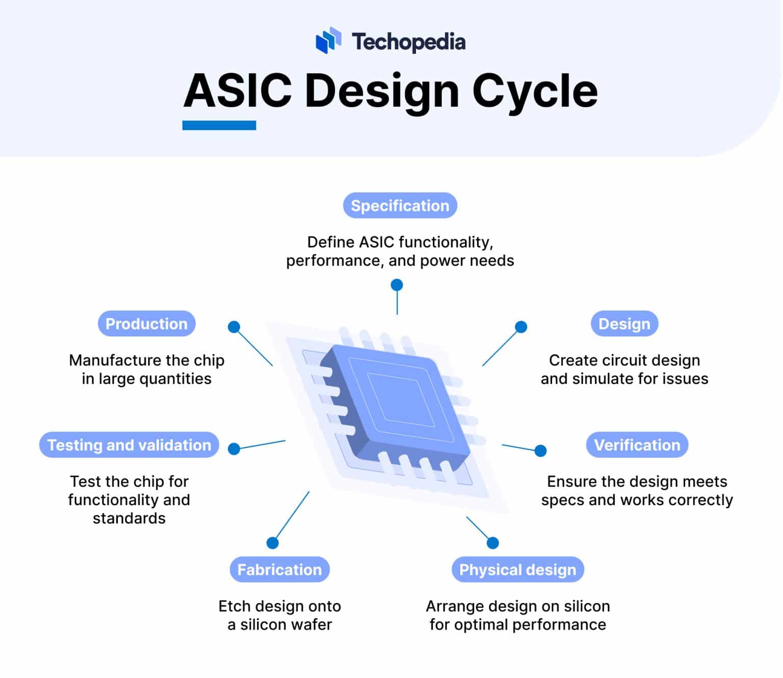 What is an Application-Specific Integrated Circuit? ASIC Definition ...
