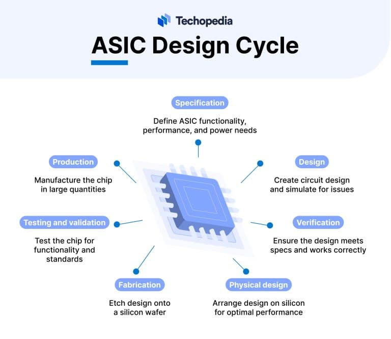 What is an Application-Specific Integrated Circuit? ASIC Definition ...