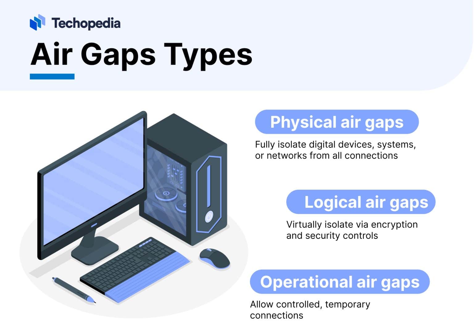 What is an Air Gap? Definition, Air Gap Backups & Air-Gapped Network ...