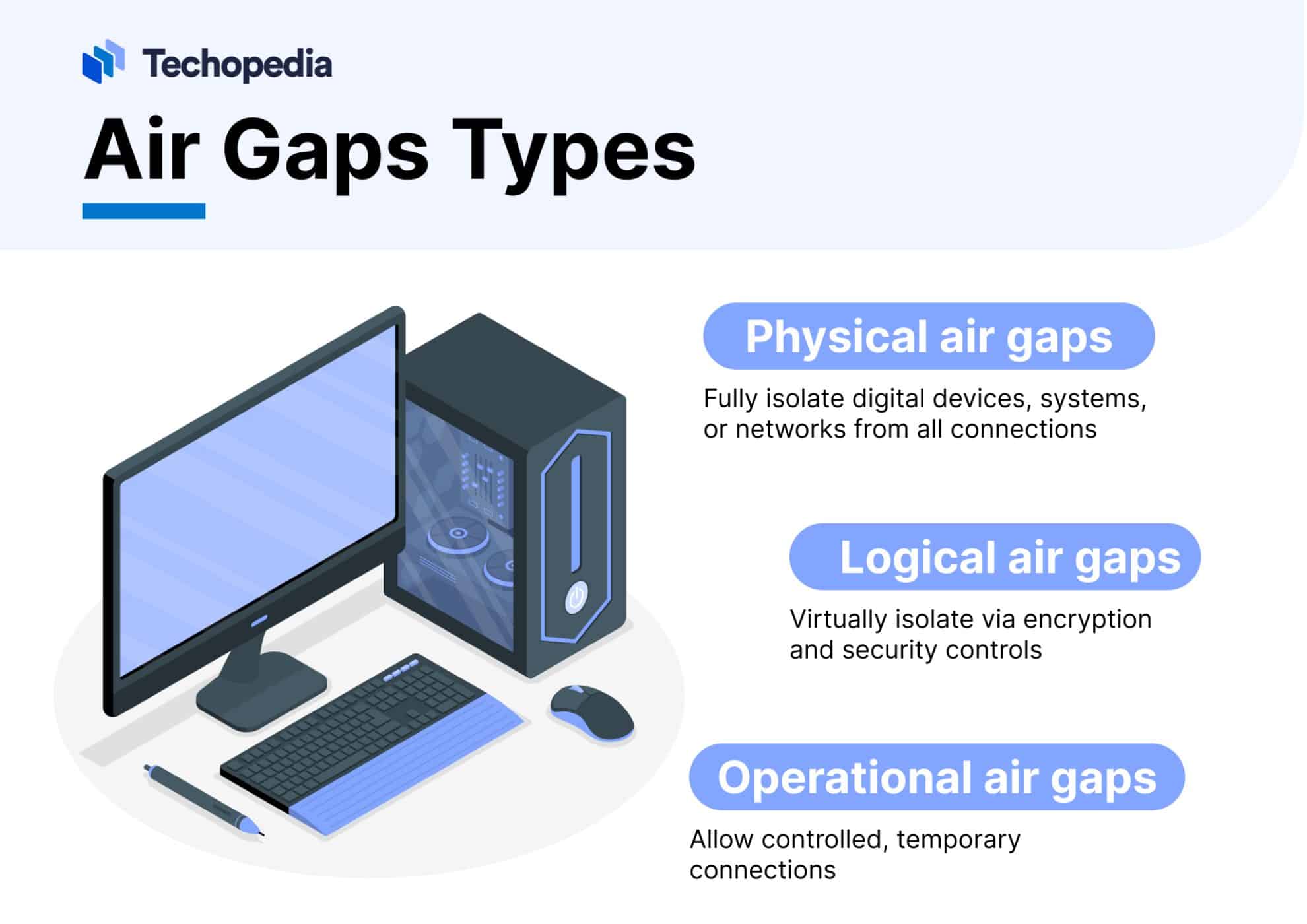 What is an Air Gap? Definition, Air Gap Backups & Air-Gapped Network Security