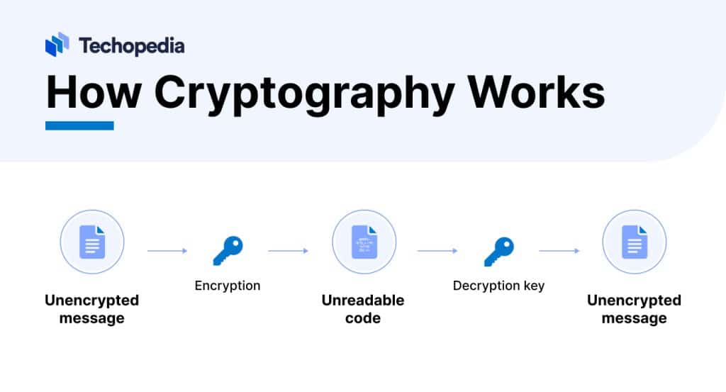 What is Cryptography? Definition, Features & How It Works Techopedia