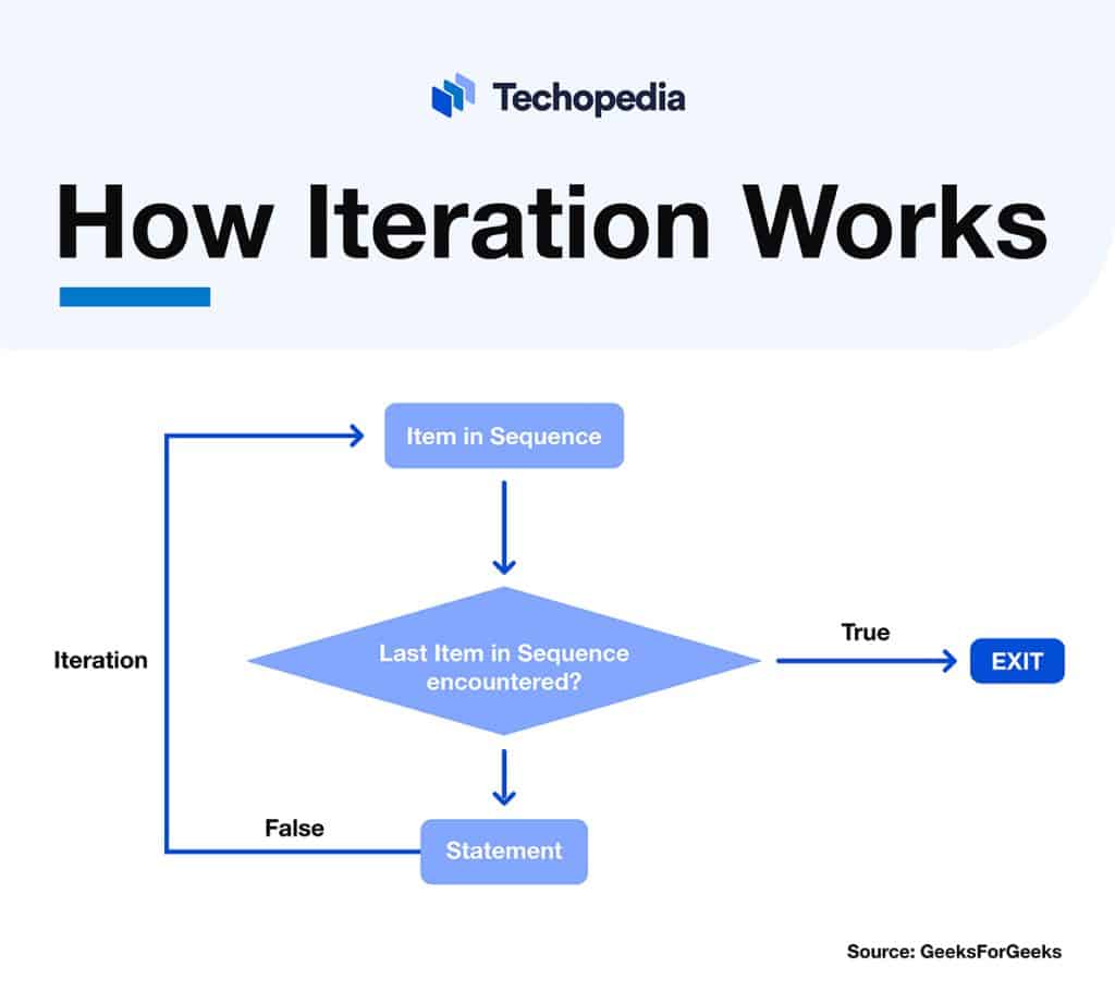 What is Iteration? Definition, Types & Examples