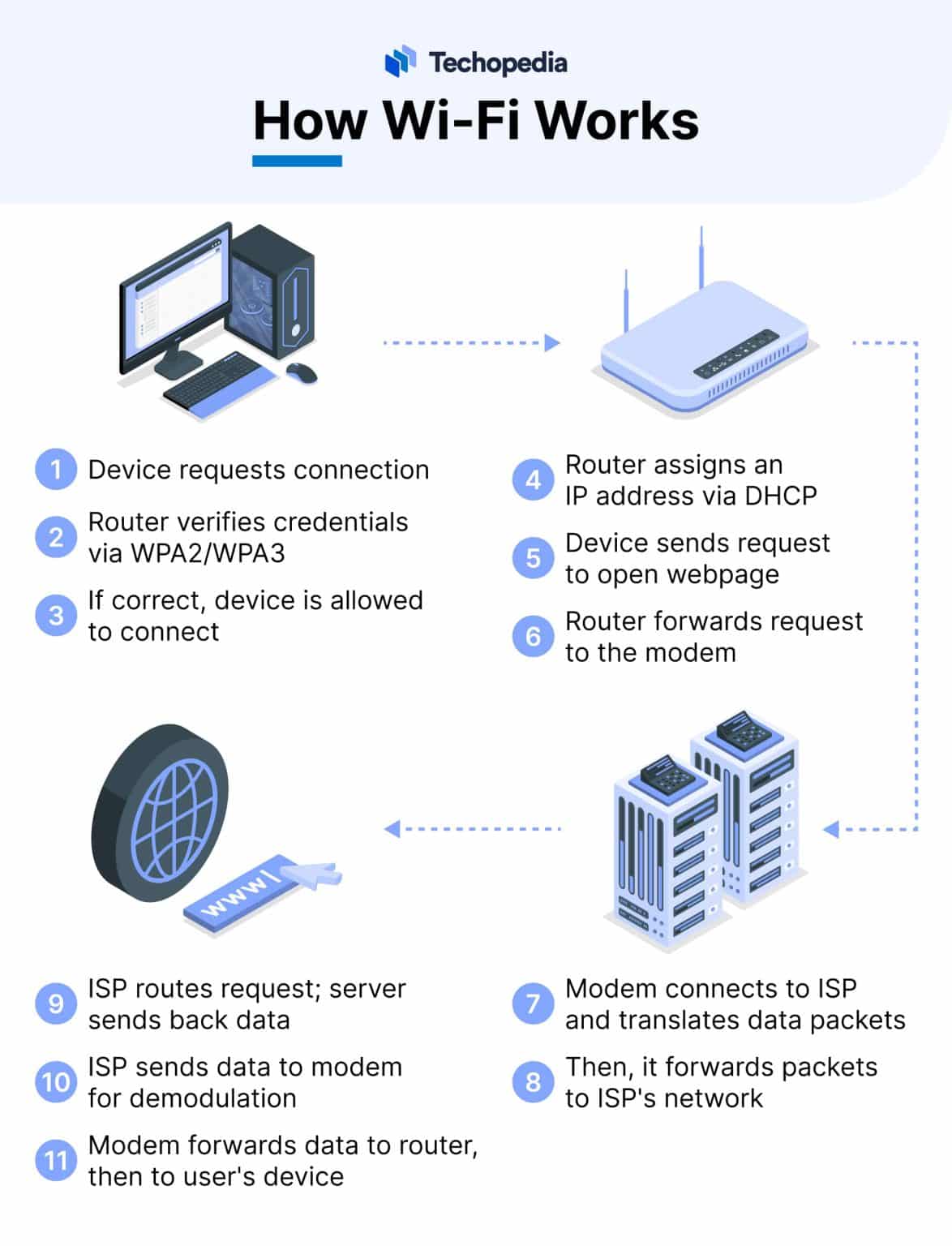 What is Wi-FI? Definition, Standards & Types - Techopedia
