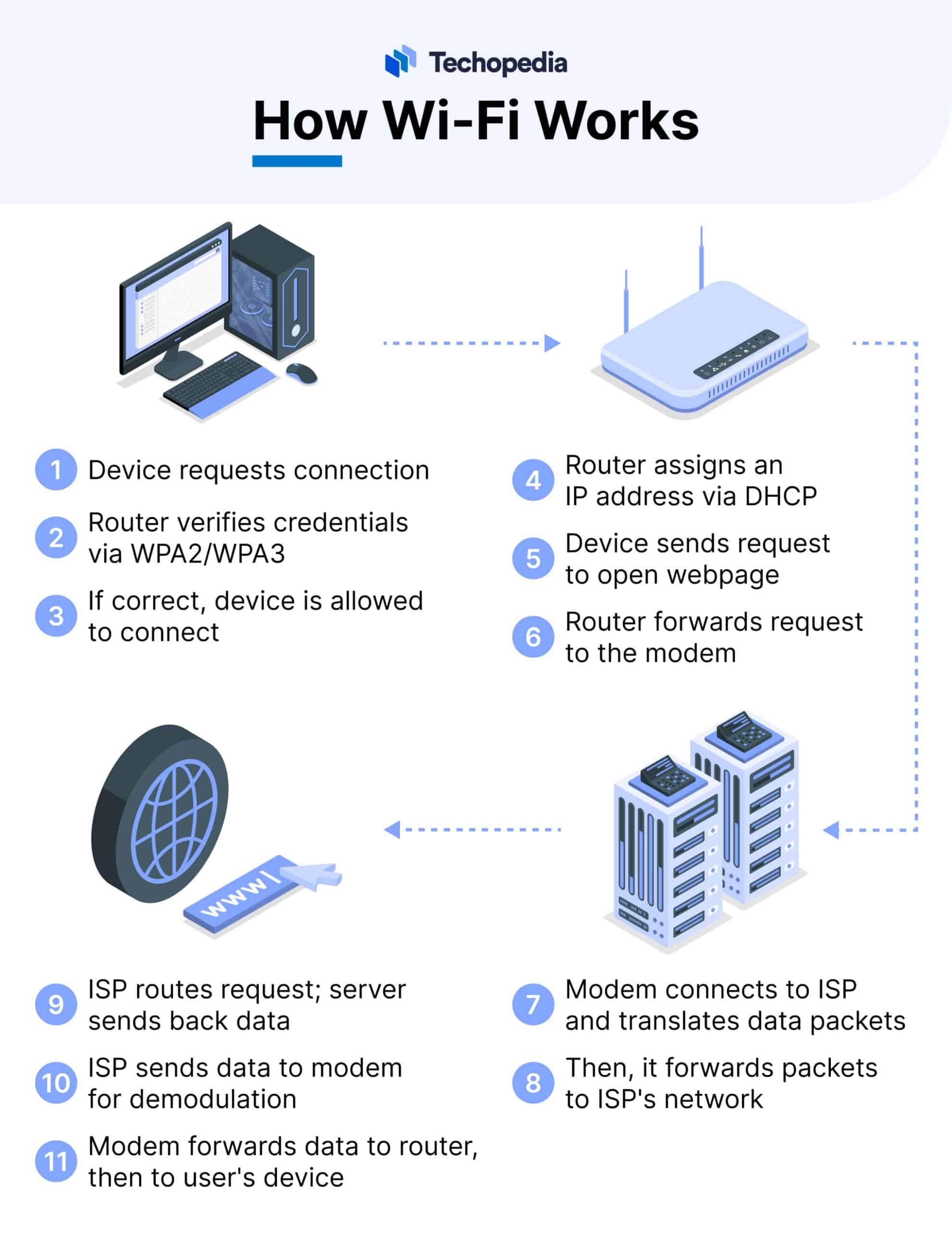 What is Wi-FI? Definition, Standards & Types - Techopedia