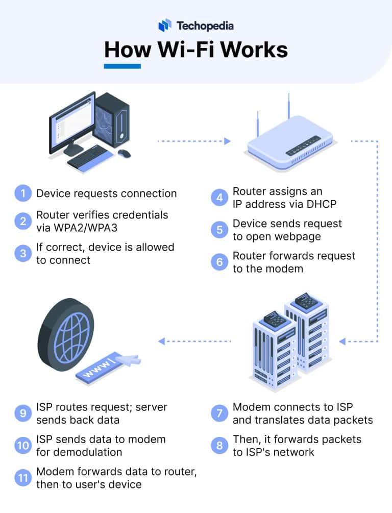 What is Wi-FI? Definition, Standards & Types - Techopedia