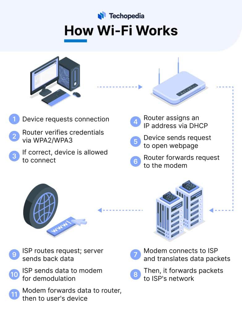What is Wi-FI? Definition, Standards & Types - Techopedia