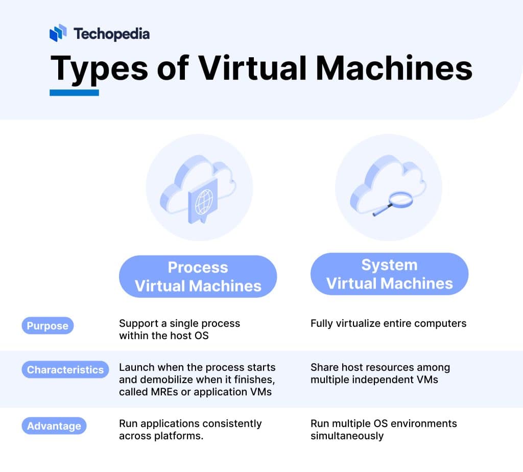 What is a Virtual Machine? VM Definition & How It Works - Techopedia