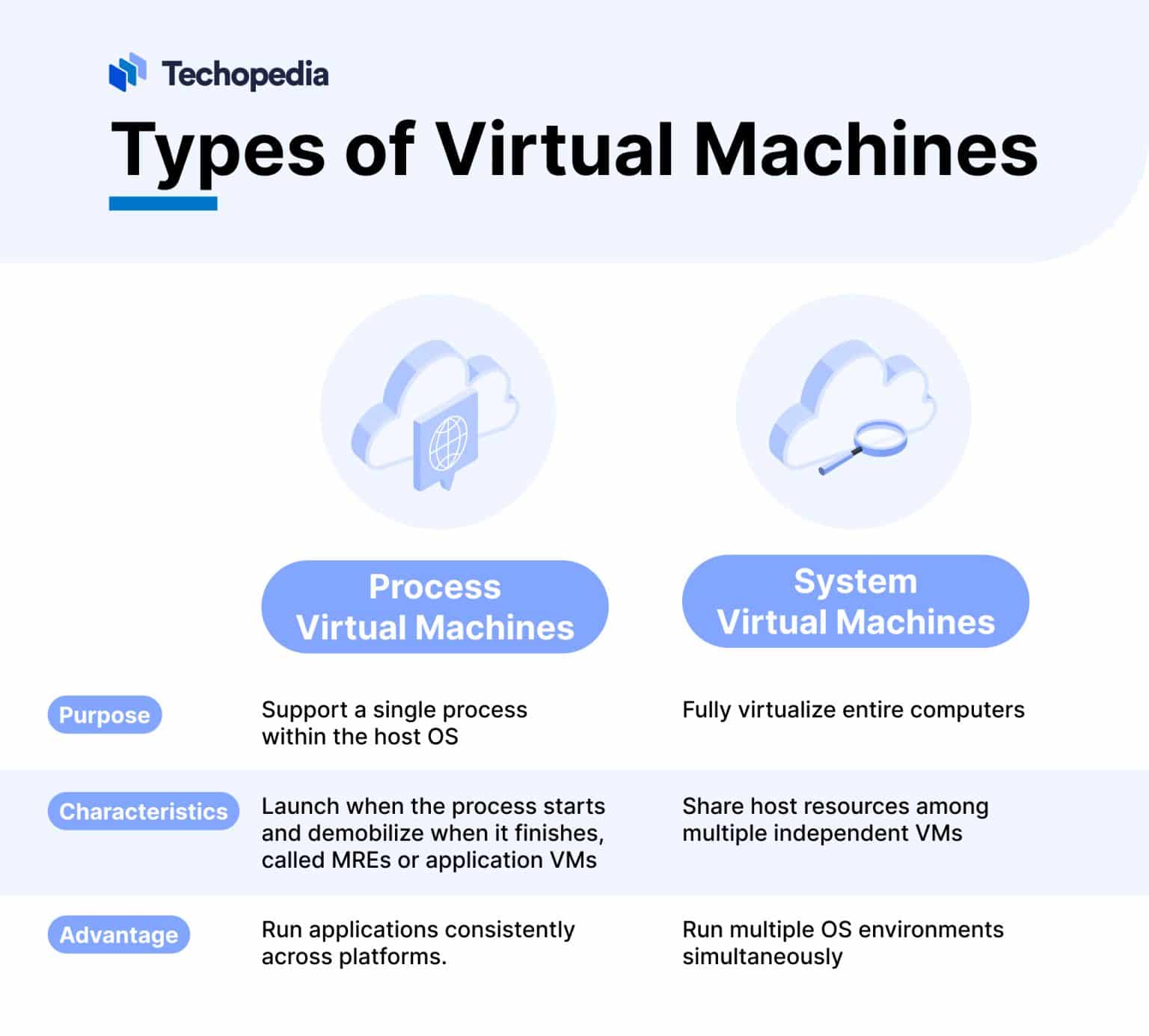 What is a Virtual Machine? VM Definition & How It Works - Techopedia