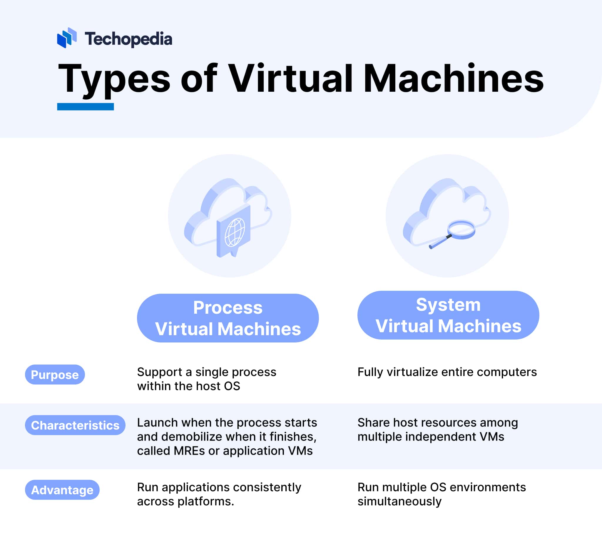 What is a Virtual Machine? VM Definition & How It Works - Techopedia