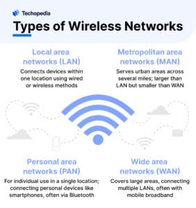 What is a Wireless Network? Definition, How It Works & Components