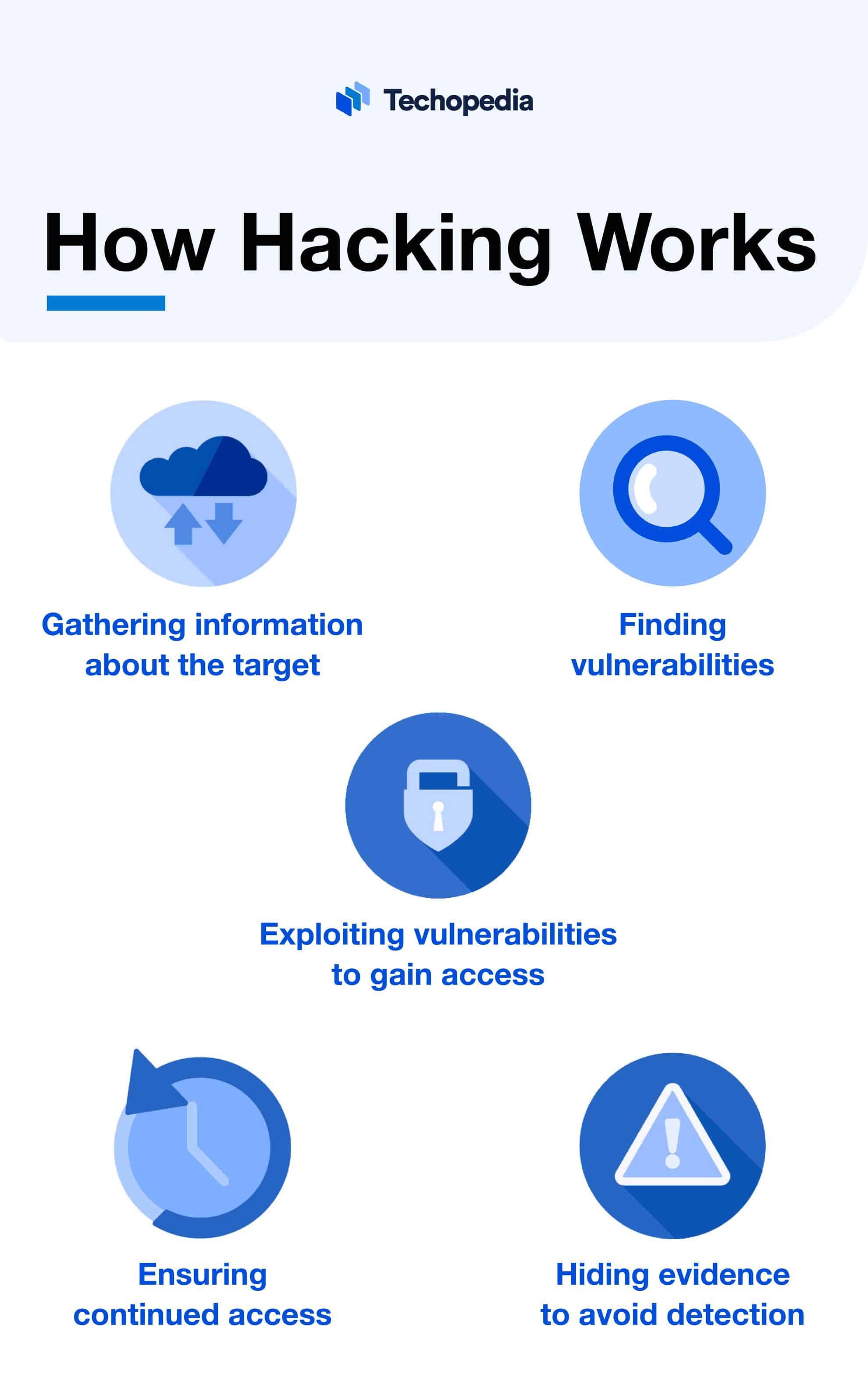 What is Hacking? Definition, Types & Examples Techopedia