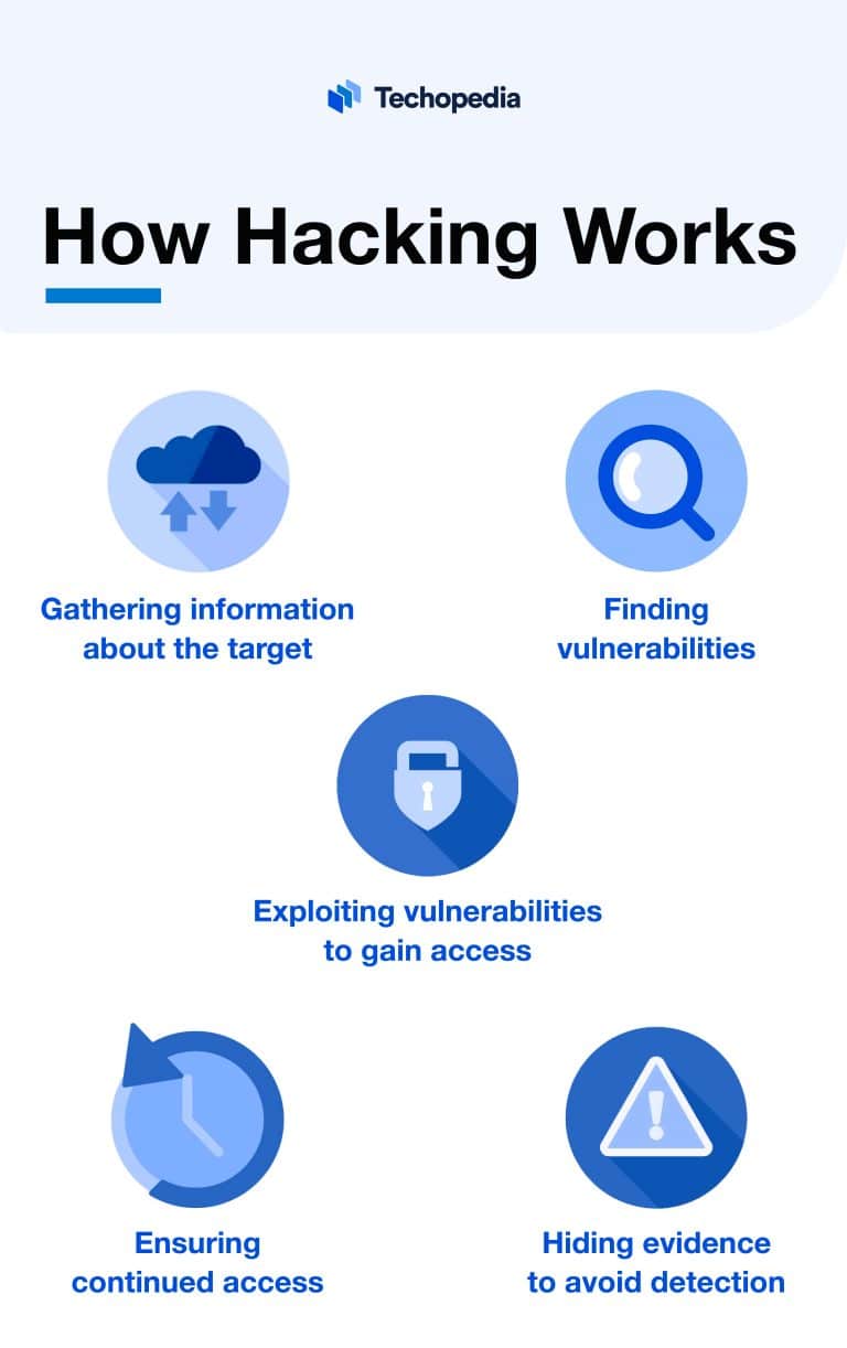What is Hacking? Definition, Types & Examples Techopedia