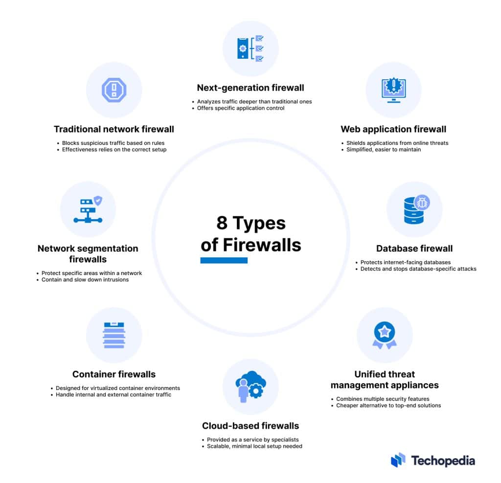 What is a Firewall? Definition, Types, and Basic Errors