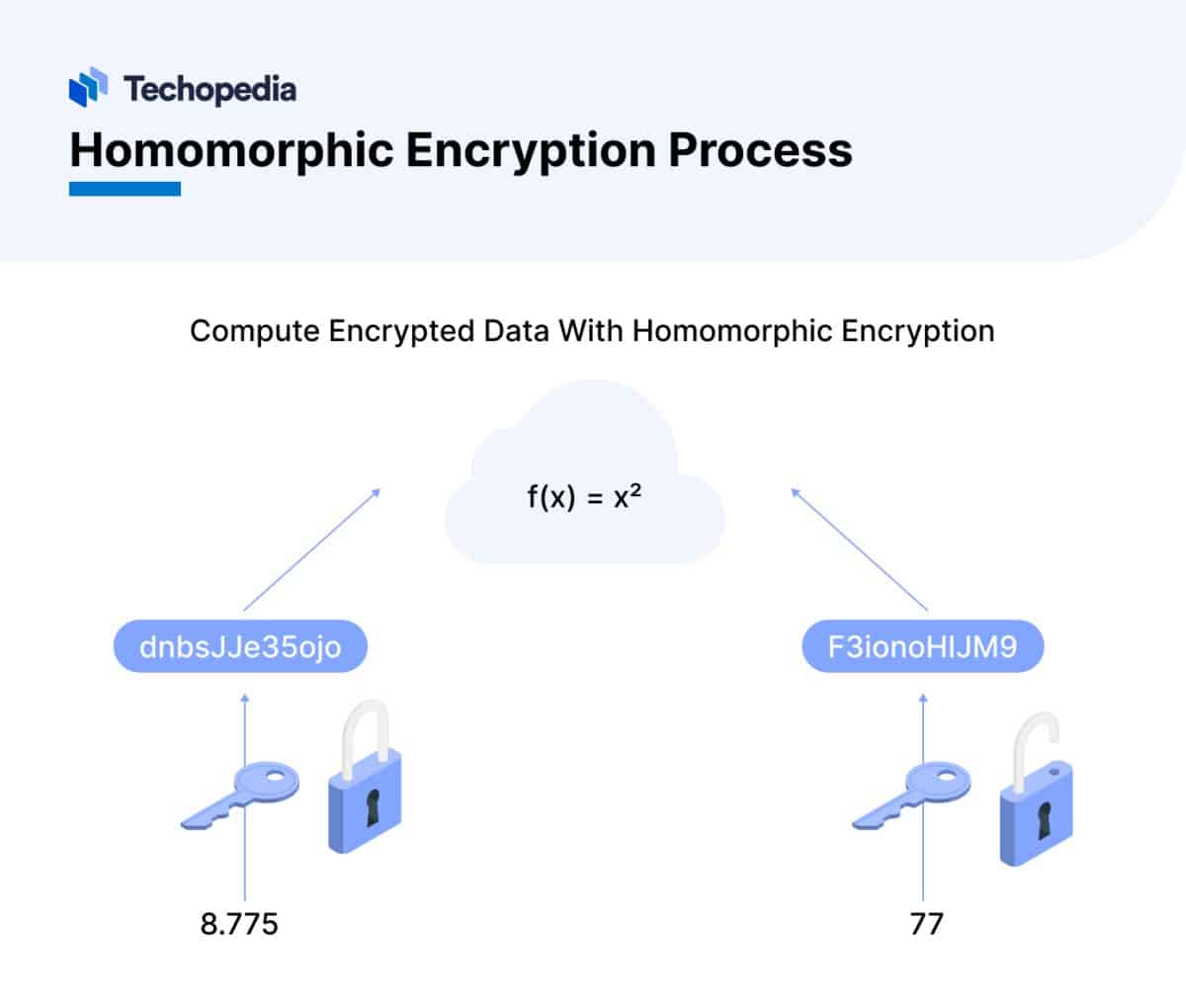 What is Encryption? Definition, How It Works & How to Break It