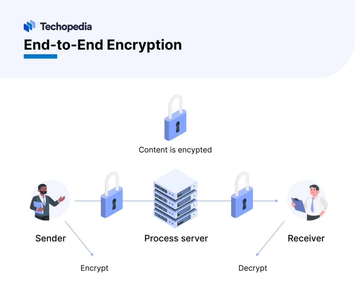 What is Encryption? Definition, How It Works & How to Break It