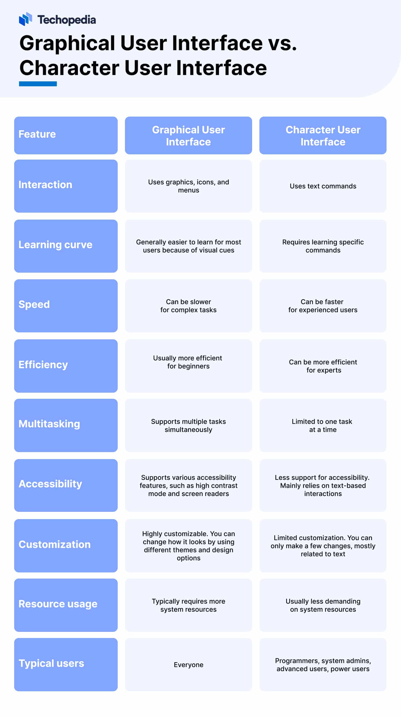 What is a Graphical User Interface (GUI)? - Definition from Techopedia