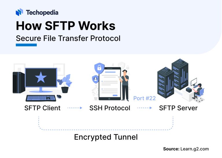 What is Secure File Transfer Protocol? SFTP Definition from Techopedia