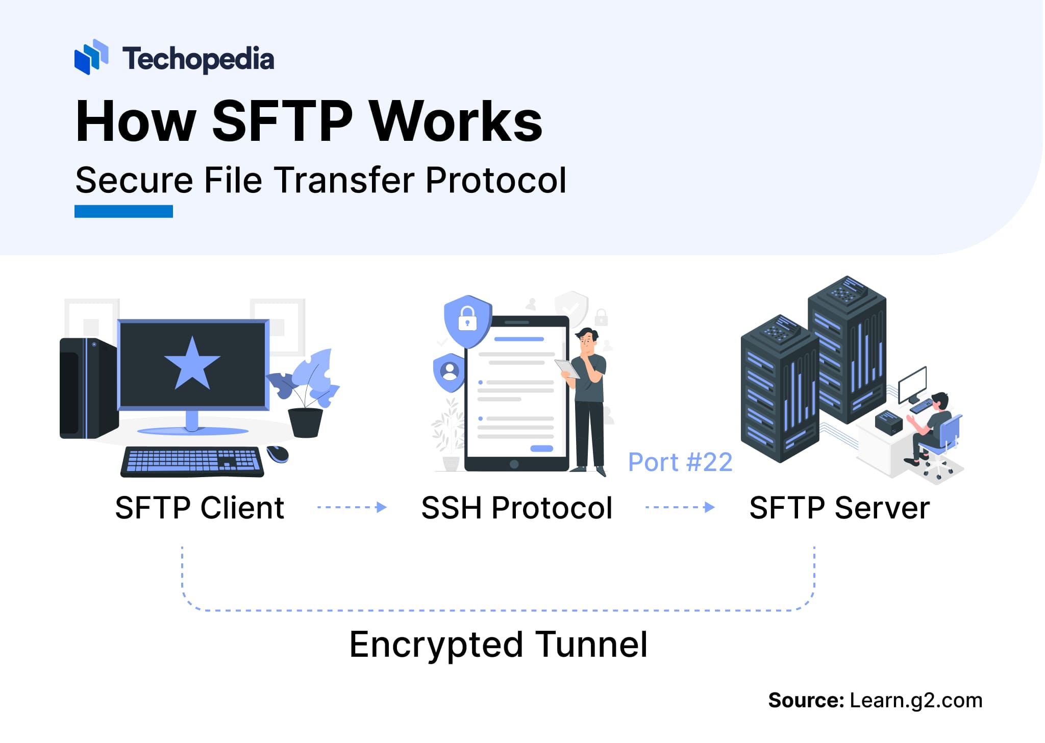 What is Secure File Transfer Protocol? SFTP Definition from Techopedia
