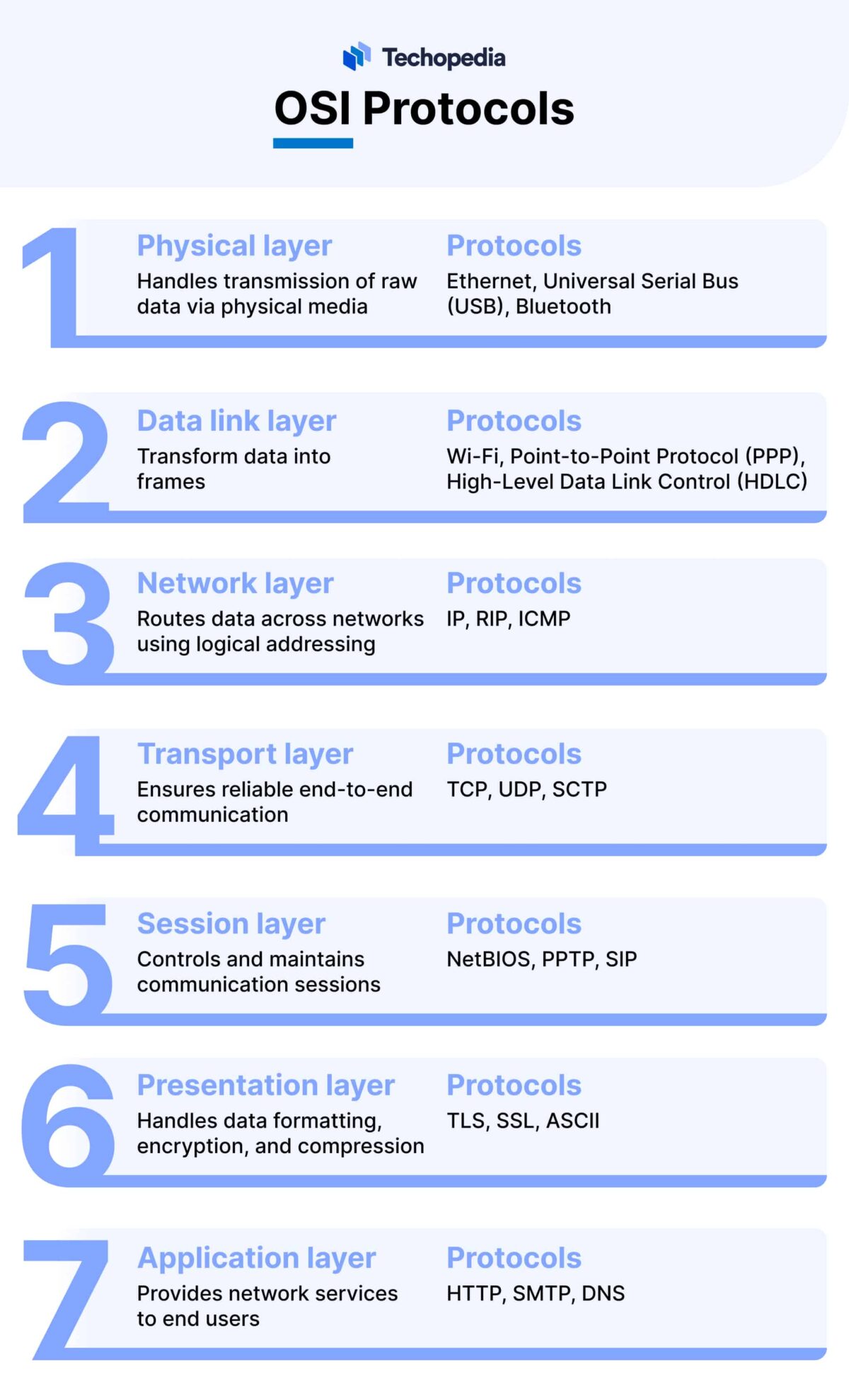 What is Protocol? Definition, Types & Use Cases - Techopedia