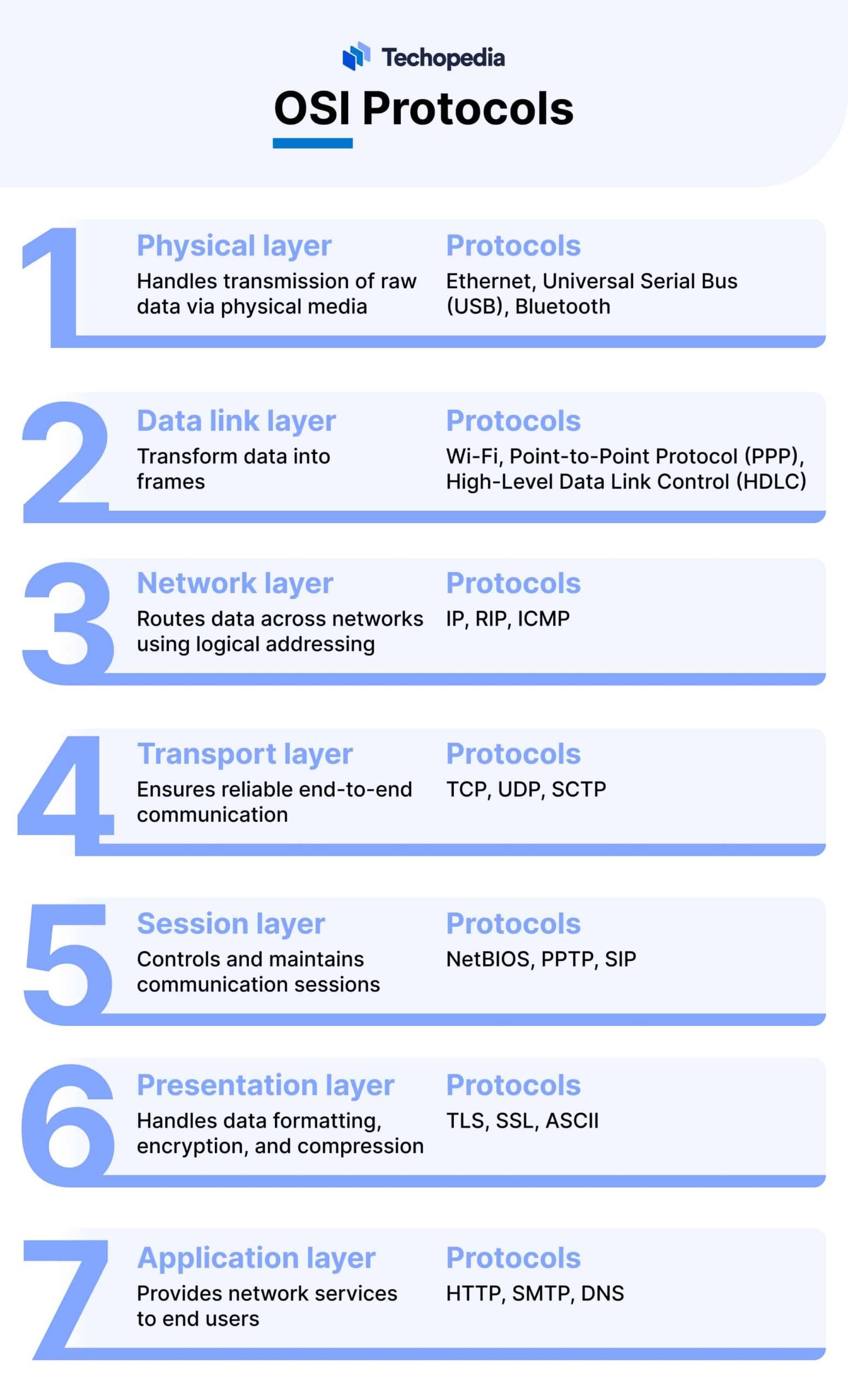 What is Protocol? Definition, Types & Use Cases - Techopedia
