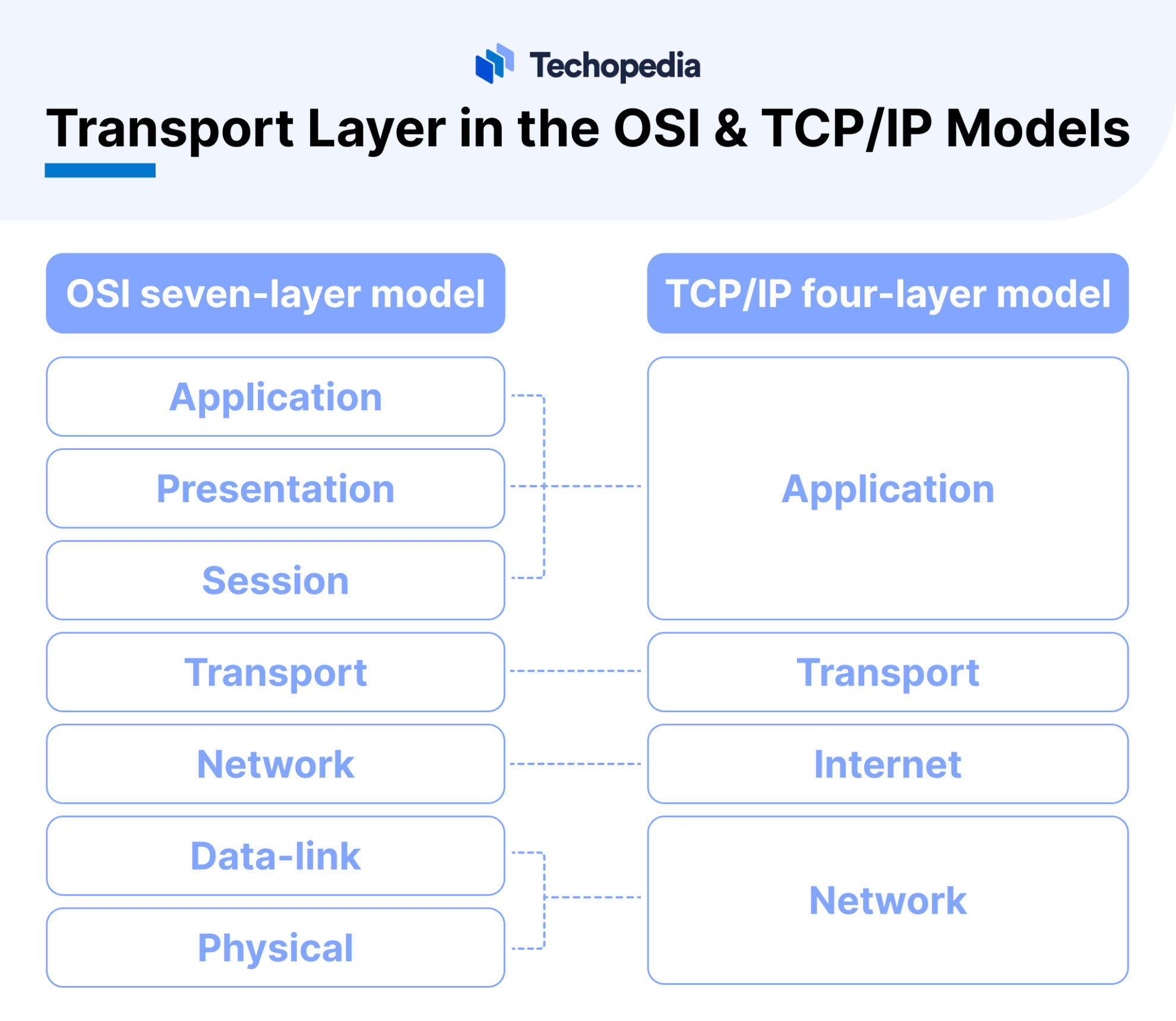 What is the Transport Layer? - Definition from Techopedia