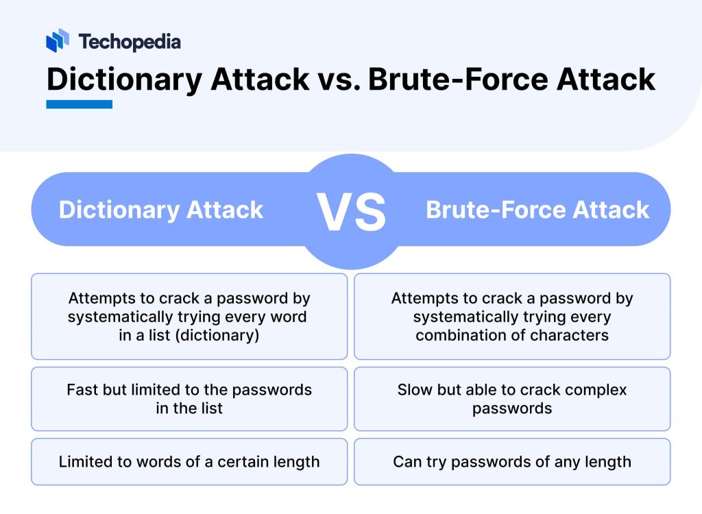 What is Dictionary Attack? Definition & How It Works - Techopedia