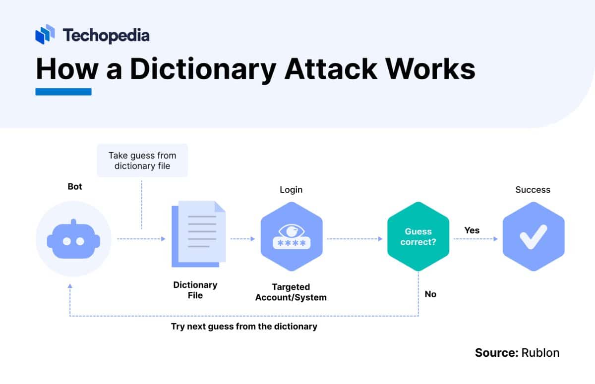What is Dictionary Attack? Definition & How It Works - Techopedia