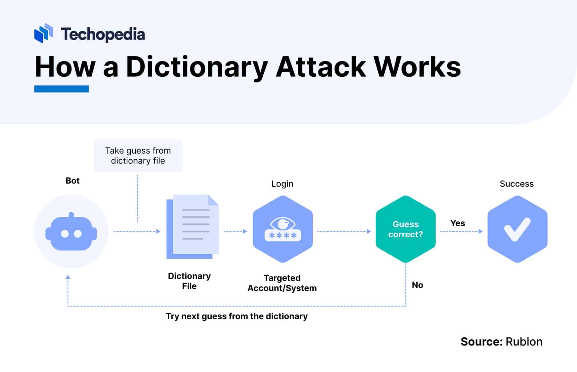 What is Dictionary Attack? Definition & How It Works - Techopedia