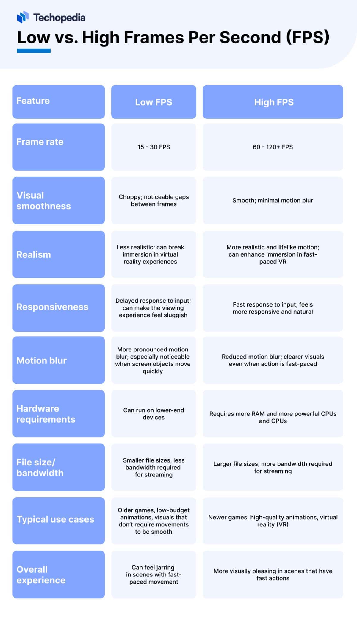 What is Frames Per Second? FPS Definition & How It Works - Techopedia