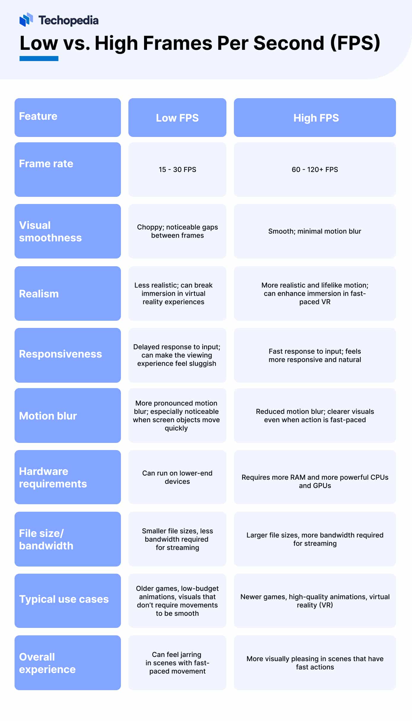 What is Frames Per Second? FPS Definition & How It Works - Techopedia