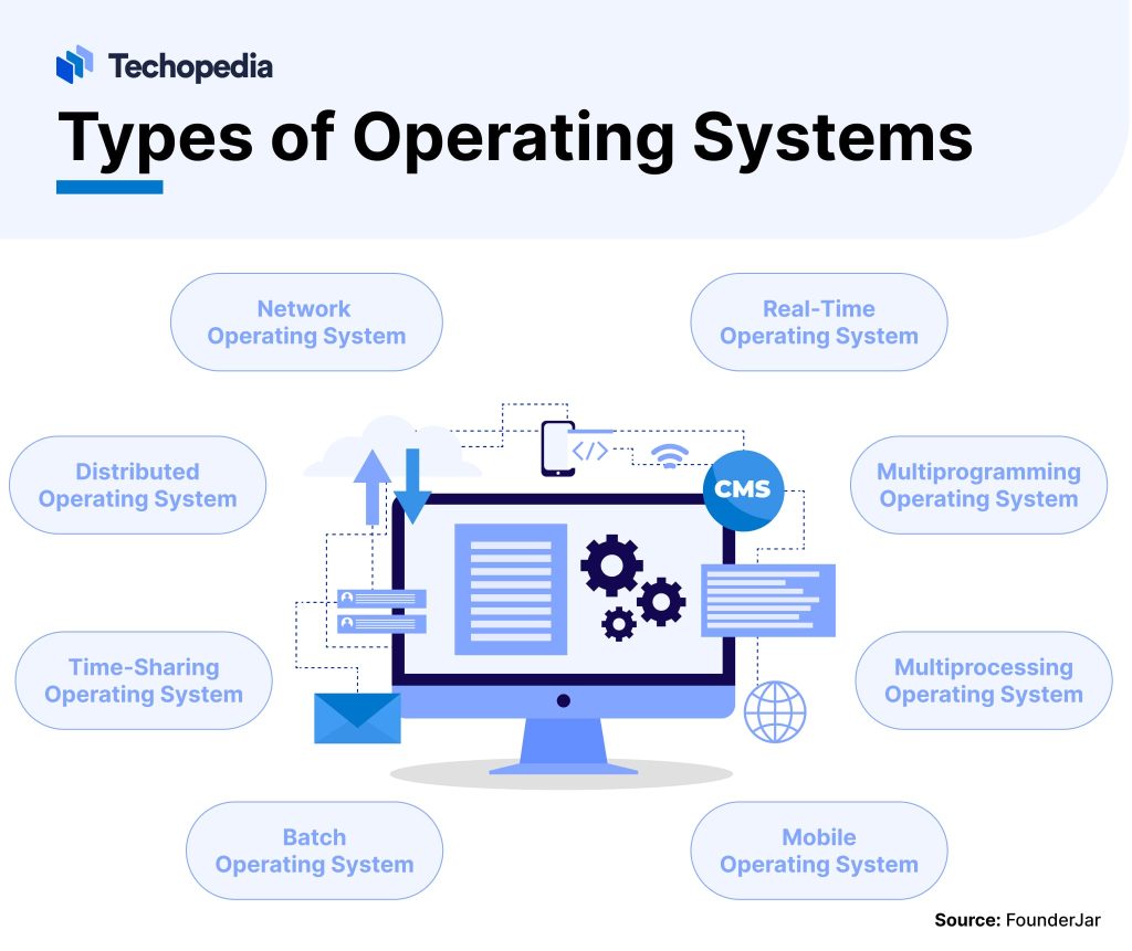 What is an Operating System (OS)? Definition, Types & Functions
