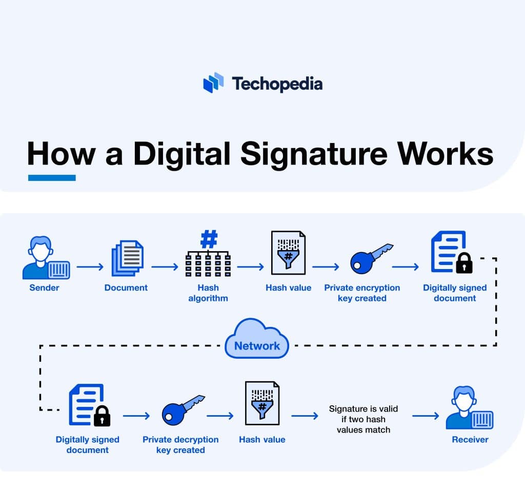 What is a Digital Signature? Definition, How It Works & Uses Techopedia