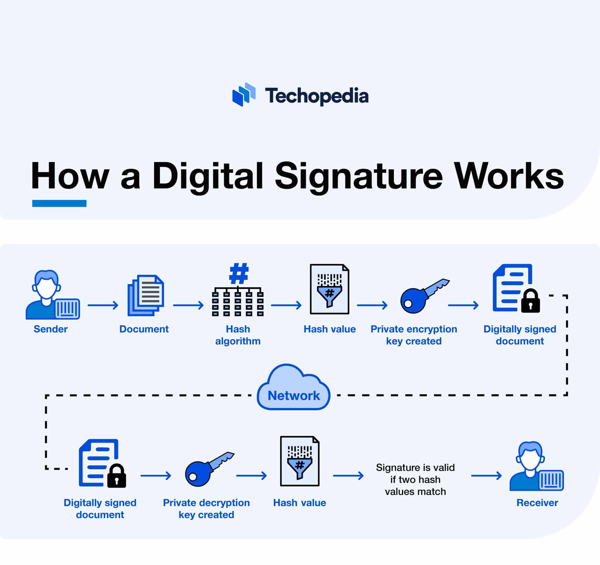 What is a Digital Signature? Definition, How It Works & Uses Techopedia