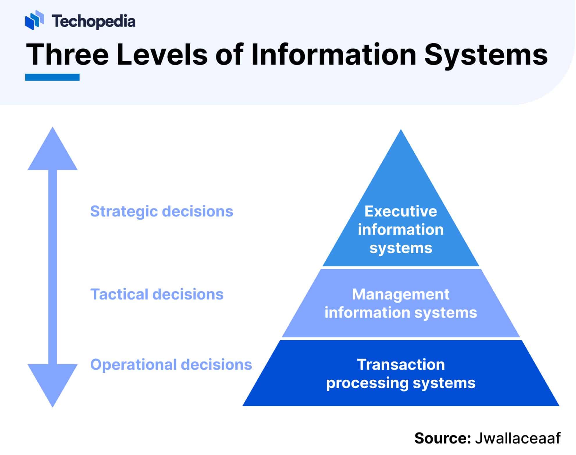 What are Information Systems? IS Definition, Types & Components