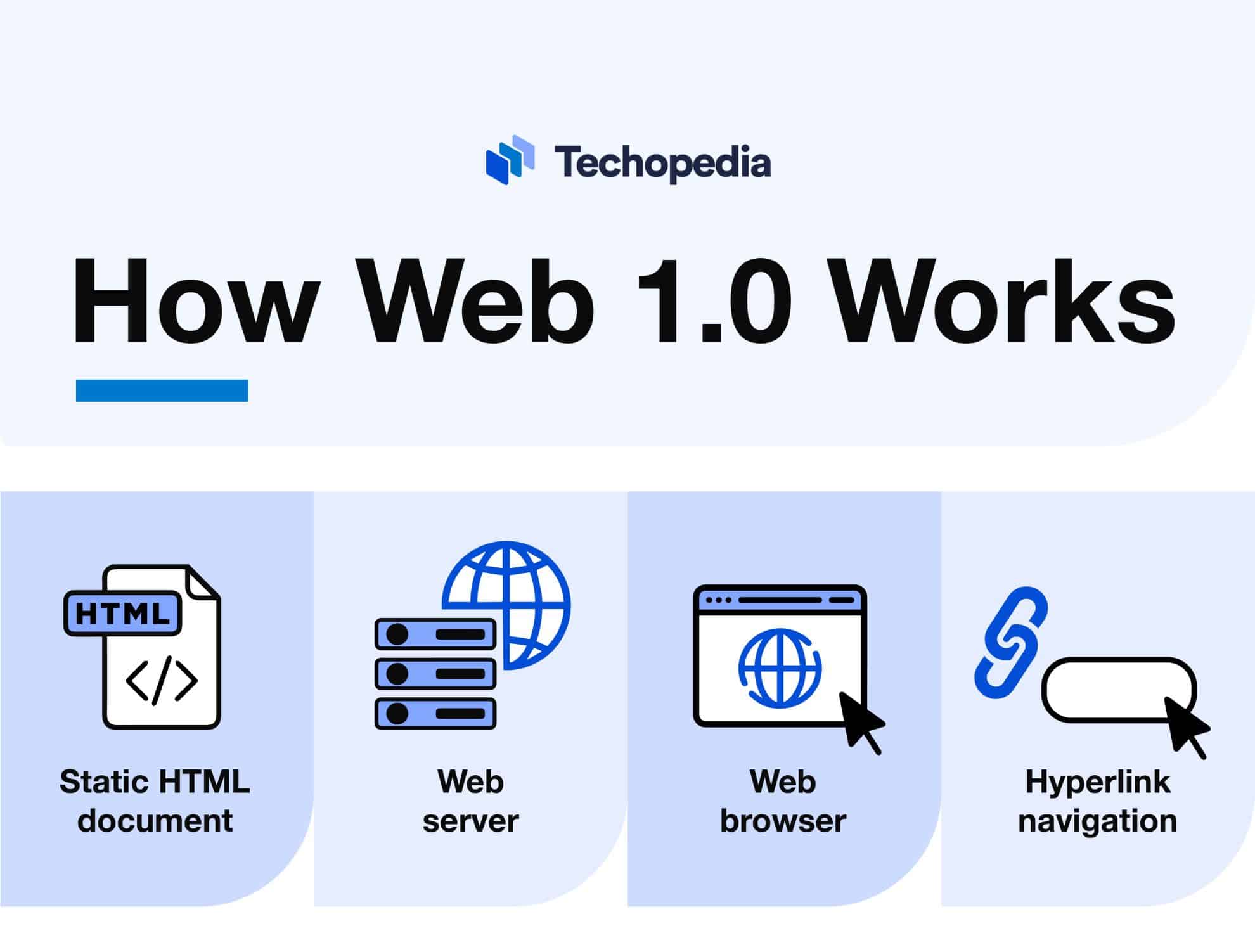 What is Web 1.0? Definition, History & How It Works Techopedia